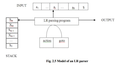 Top Down Parsing And Bottom Up Parsing Compiler Design Computer Science Engineering Cse