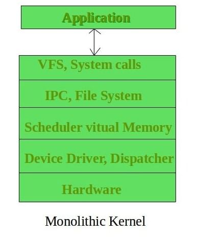 Microkernel and Monolithic Kernel - Operating System - Computer Science Engineering (CSE) PDF ...