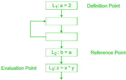 Introduction: Data Flow Analysis - Compiler Design - Computer Science Engineering (CSE) PDF Download