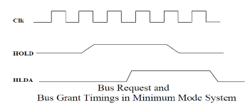 Minimum and Maximum Mode 8086 System - Computer Science Engineering ...