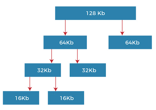 Buddy System - Operating System - Computer Science Engineering (CSE) PDF Download