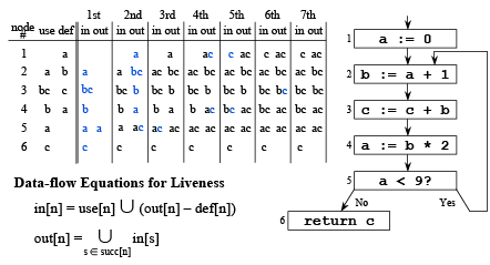 Liveness Analysis - Compiler Design - Computer Science Engineering (CSE) PDF Download