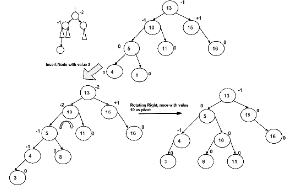 Insertion In Avl Tree Programming And Data Structures Computer Science Engineering Cse 8077