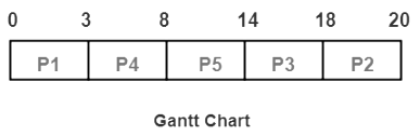 Longest Remaining Time First (LRTF) CPU Scheduling Algorithm ...