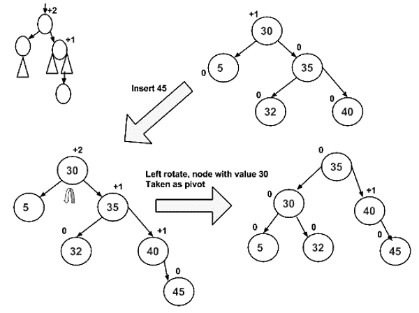 Insertion In Avl Tree Programming And Data Structures Computer Science Engineering Cse Pdf 7101