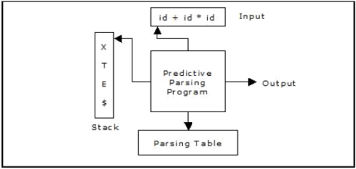Top Down Parsing - Compiler Design - Computer Science Engineering (CSE) PDF Download