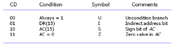 Microinstruction Format - Computer Architecture and Organisation (CAO ...