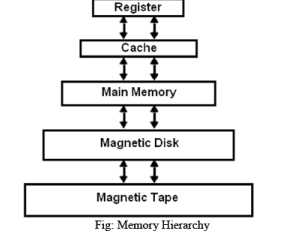 The Memory Hierarchy - Computer Architecture and Organisation (CAO) - Computer Science ...