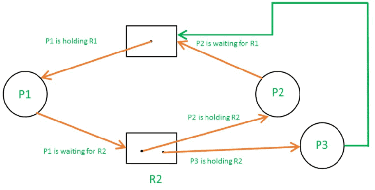 Resource Allocation Graph (RAG) in Operating System - Operating System ...