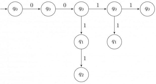 Previous Year Questions Finite Automata Theory Of Computation Computer Science Engineering