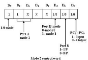 I/O Modes - Microprocessors and Microcontrollers - Computer Science Engineering (CSE) PDF Download