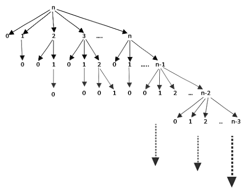 Previous Year Questions Asymptotic Notation Algorithms Computer Science Engineering Cse