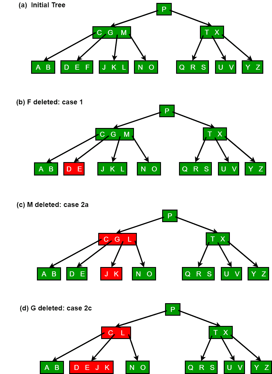 B - Tree - Database Management System (DBMS) - Computer Science Engineering (CSE) PDF Download