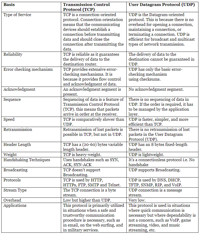 Differences Between Tcp And Udp Computer Networks Computer Science
