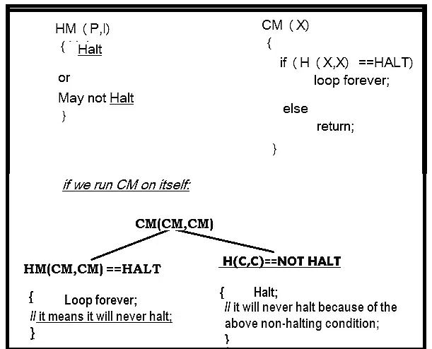Halting Problem Theory Of Computation Computer Science Engineering 6822