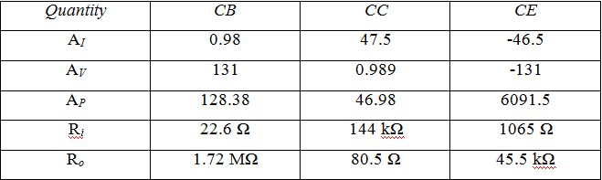 Analysis of a Transistor Amplifier Circuit Using H-Parameters - Analog and Digital Electronics ...