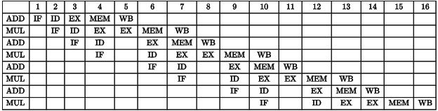 Previous Year Questions Pipeline Processor Computer Architecture And Organisation Cao
