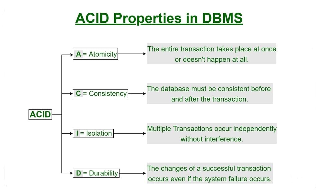 ACID Properties - Database Management System (DBMS) - Computer Science Engineering (CSE) PDF ...