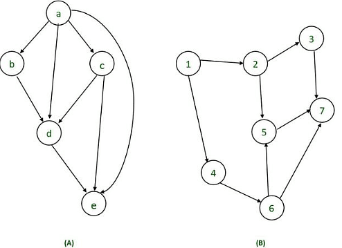Directed Acyclic Graph (DAG) in Compiler Design - Compiler Design - Computer Science Engineering ...