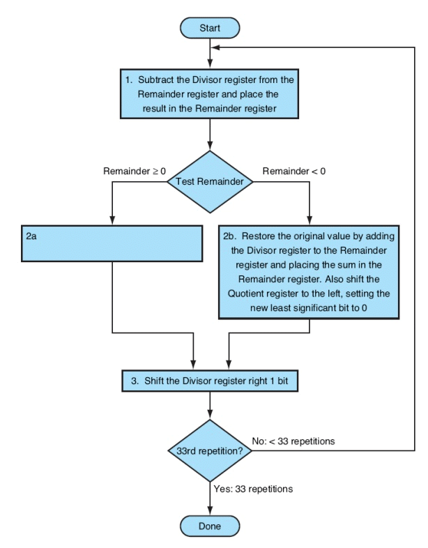 Division Arithmetic Operations Computer Science And It Engineering