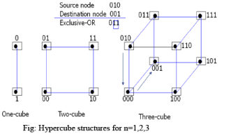Interconnection Structures - Computer Science Engineering (CSE) PDF Download