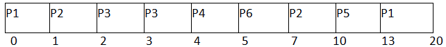 Shortest Remaining Time First Srtf Cpu Scheduling Algorithm Operating System Computer