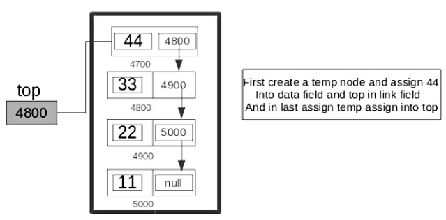 Implement Stack Using Linked List Programming And Data Structures Computer Science