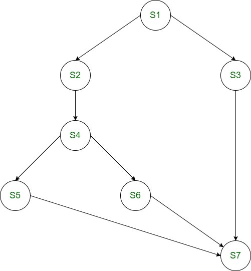 Precedence Graph - Operating System - Computer Science Engineering (CSE ...