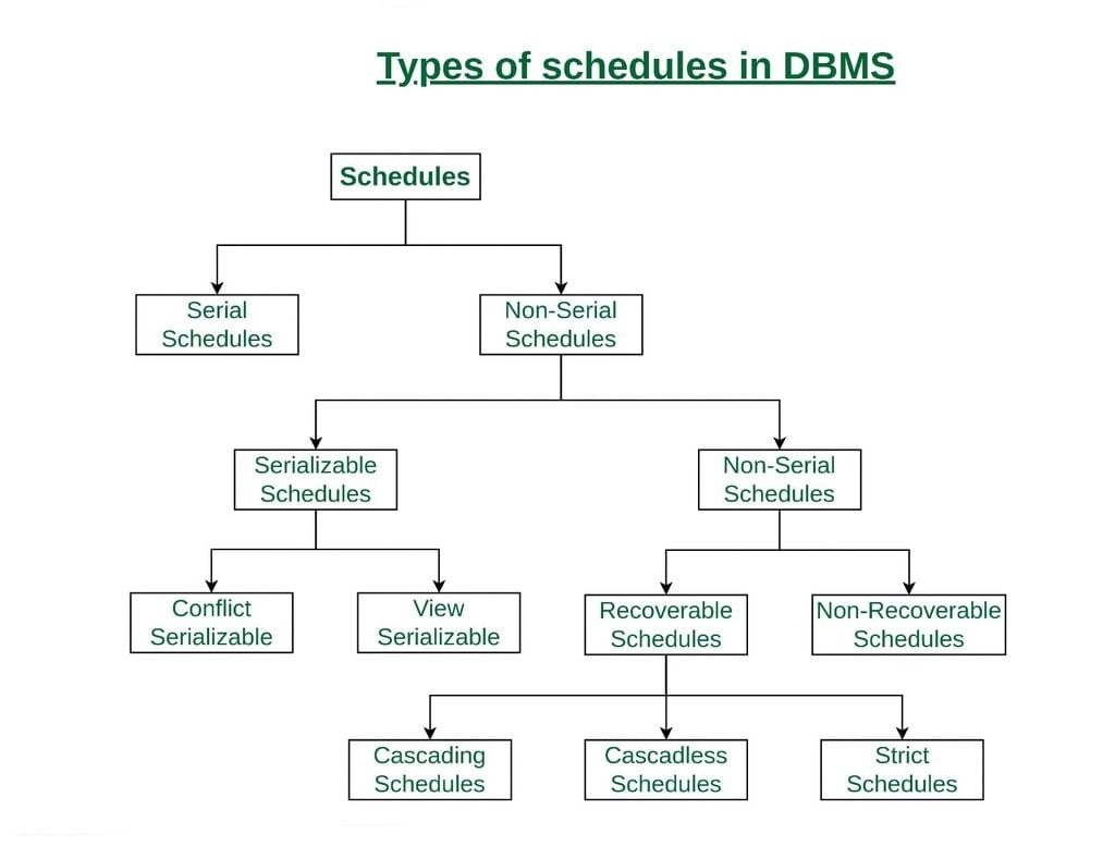 Types of Schedules - Database Management System (DBMS) - Computer Science Engineering (CSE) PDF ...