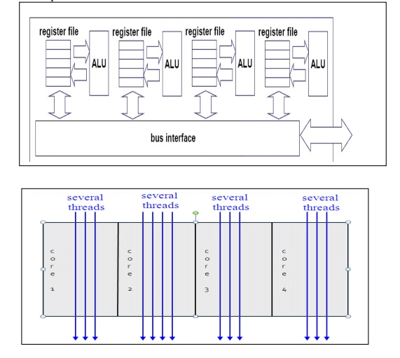 Hardware In Parallelism Parallelism Computer Science And It Engineering Computer Science