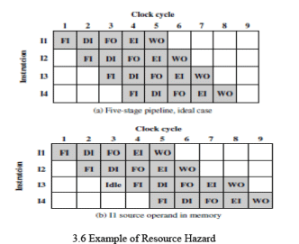 Pipeline Hazards - Computer Architecture and Organisation (CAO) - Computer Science Engineering ...