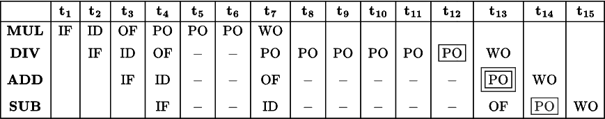 Previous Year Questions: Pipeline Processor - Computer Architecture and Organisation (CAO ...