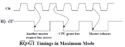 Minimum and Maximum Mode 8086 System - Computer Science Engineering (CSE) PDF Download