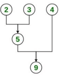 Optimal File Merge Patterns - Algorithms - Computer Science Engineering (CSE) PDF Download