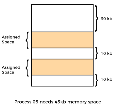 Fragmentation - Operating System - Computer Science Engineering (CSE) PDF Download