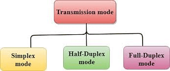 Transmission Modes in Computer Networks - Computer Networks - Computer Science Engineering (CSE ...