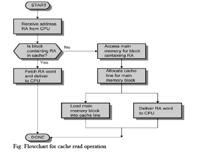 Cache Memory Principles - Computer Architecture and Organisation (CAO) - Computer Science ...