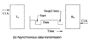 Serial Communication Standards - Computer Science Engineering (CSE) PDF Download