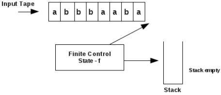 Pushdown Automata (PDA) - Theory of Computation - Computer Science ...