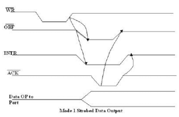 I/O Modes - Microprocessors and Microcontrollers - Computer Science Engineering (CSE) PDF Download