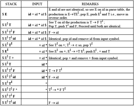 Top Down Parsing - Compiler Design - Computer Science Engineering (CSE) PDF Download