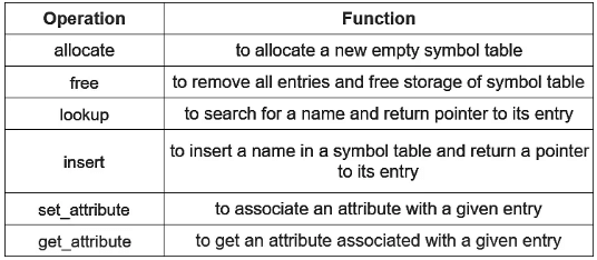 Symbol Table in Compiler - Notes | Study Compiler Design - Computer ...