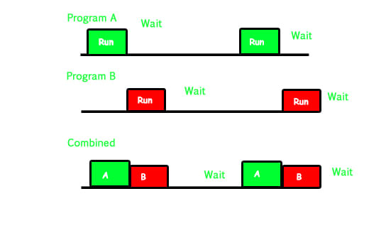 Difference between Multiprogramming, Multitasking, Multithreading and ...