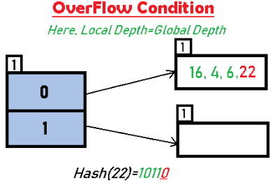 Extensible Hashing | Algorithms - Computer Science Engineering (CSE)