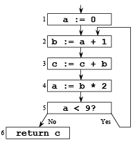 Liveness Analysis - Compiler Design - Computer Science Engineering (CSE) PDF Download