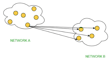 Unicast, Broadcast and Multicast - Computer Networks - Computer Science Engineering (CSE) PDF ...