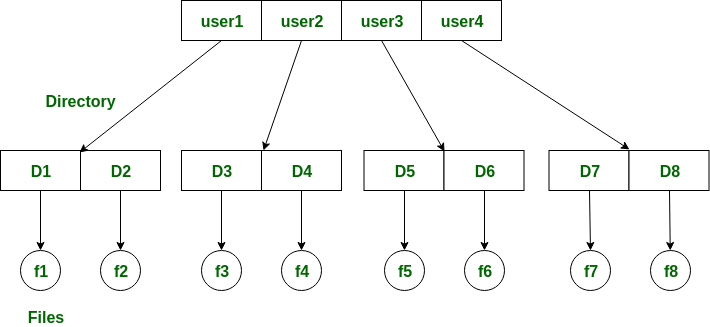 Structures of Directory - Operating System - Computer Science ...