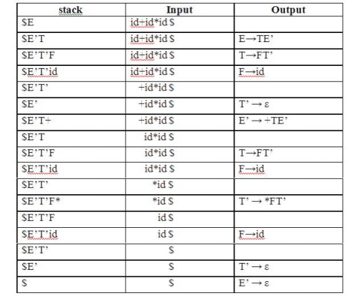 Top Down Parsing And Bottom Up Parsing Compiler Design Computer Science Engineering Cse