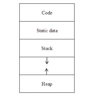 Storage Organization - Run Time Environments, Computer Science and IT Engineering - Computer ...