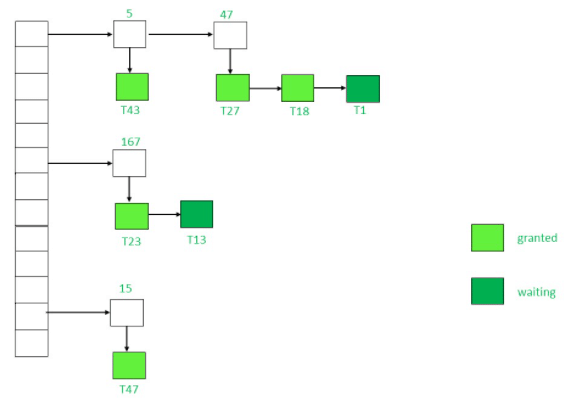 Introduction to Timestamp and Deadlock Prevention Schemes - Database Management System (DBMS ...